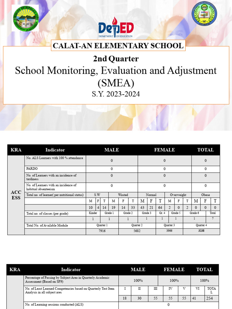 CALAT AN - SMEA DASHBOARD 2nd QTR 2023 2024 | PDF | Teachers | Learning