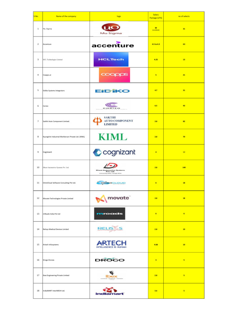 Placement Record 2023-24 | Download Free PDF | Companies