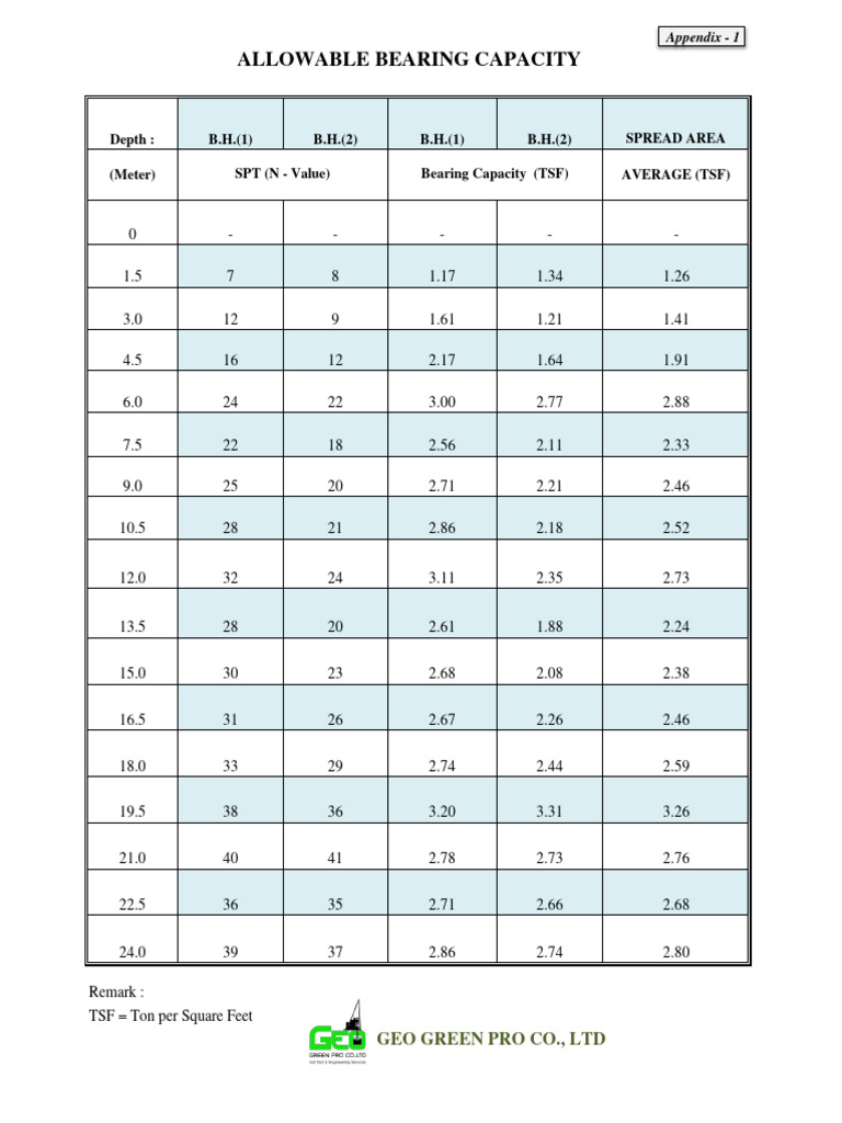 49 St, Corner of 108 C, Mandalay | PDF | Silt | Clay