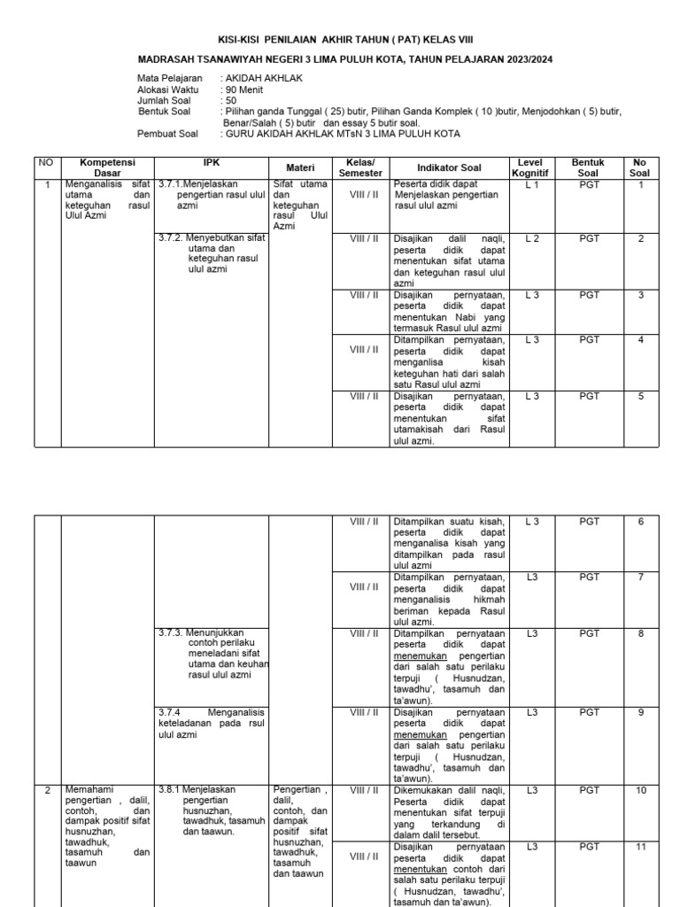 OK.2023-2024 KISI KISI PAT Akidah Akhlak KELAS VIII | PDF