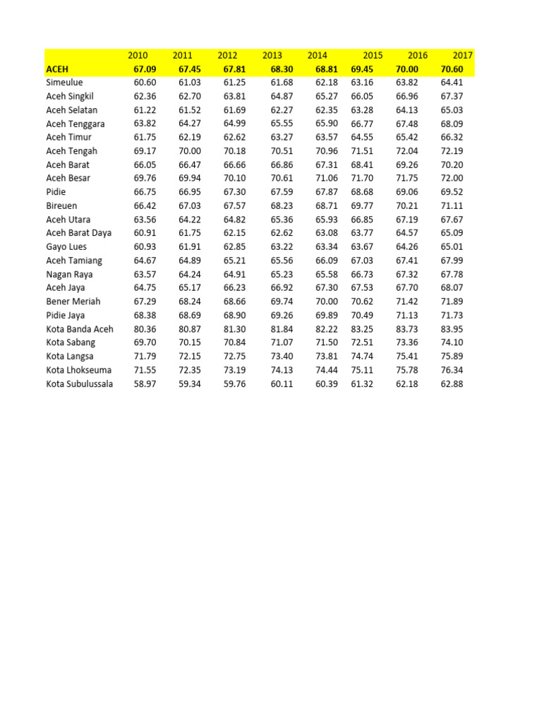 Data Ipm, PDRB, Gini, TPT Aceh | PDF