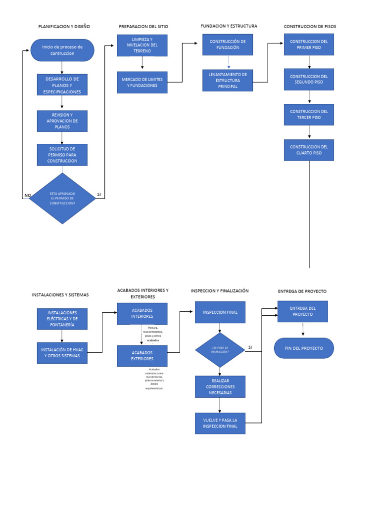 Diagrama de Procesos de Obra | PDF