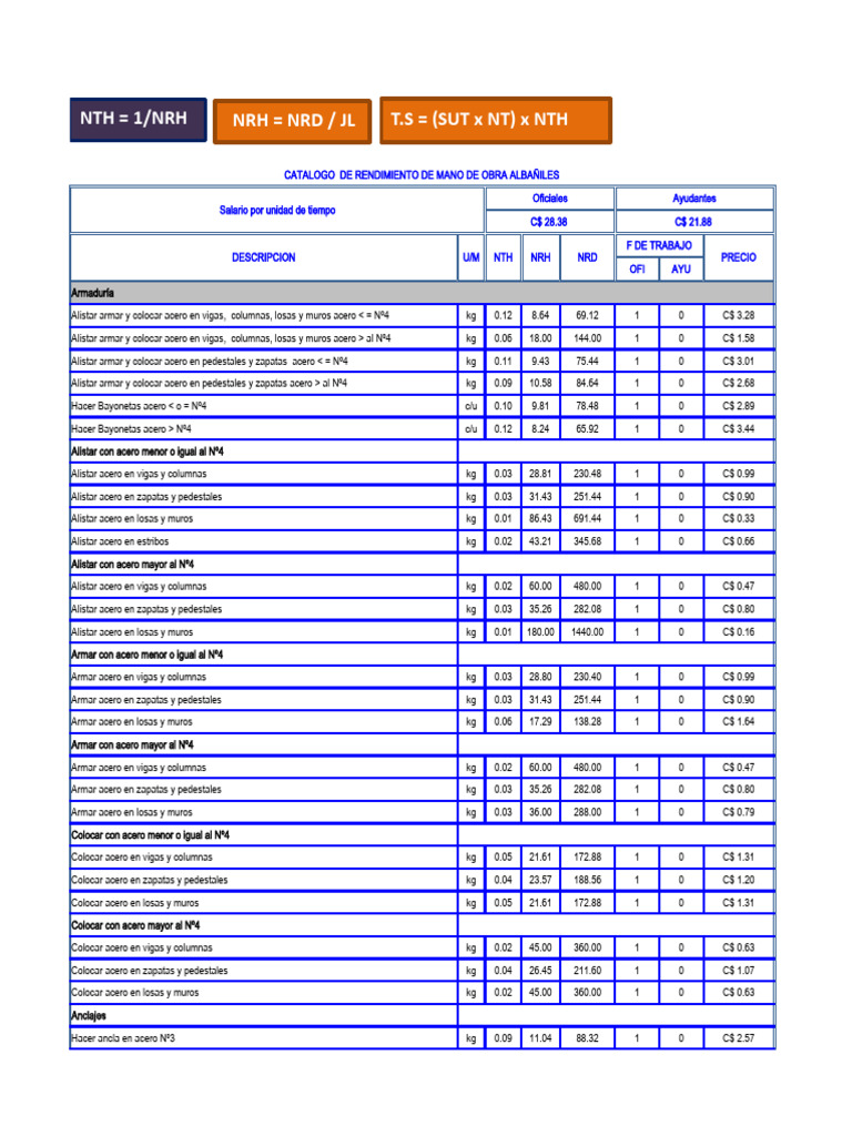 Tablas de Rendimiento de Mano de Obra | PDF | Materiales de ...