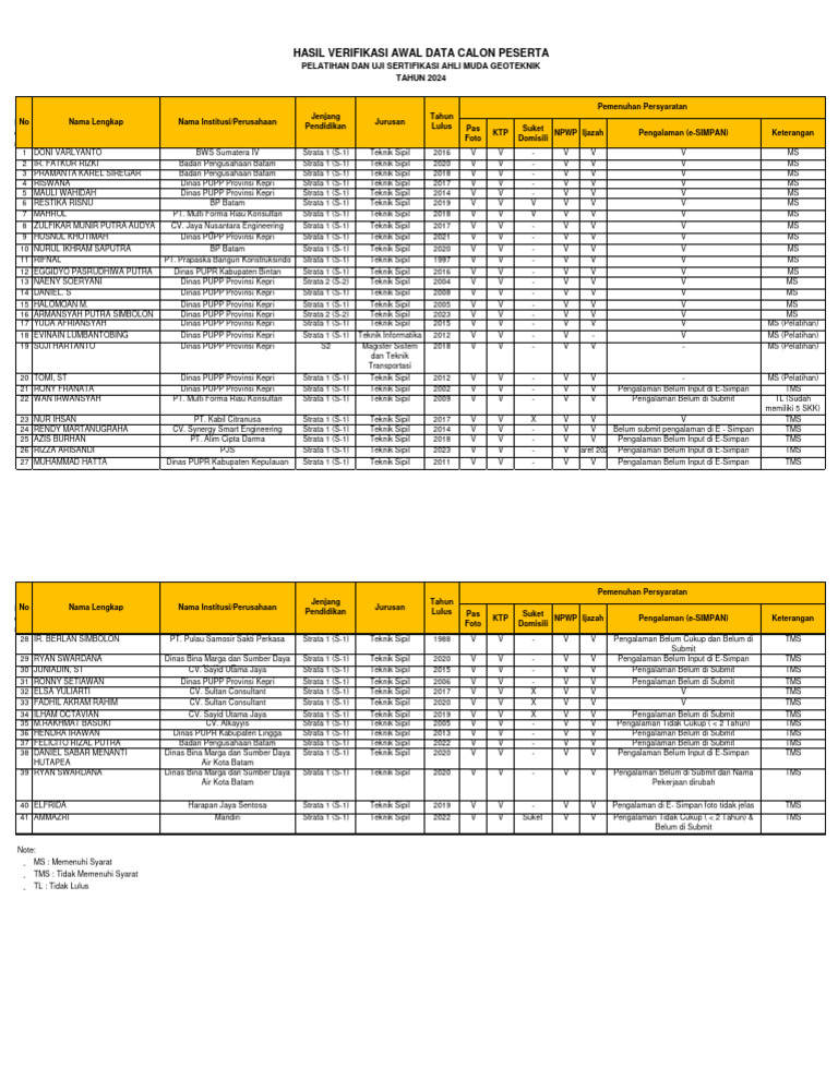 Hasil Verifikasi Awal Pel & Uji SKK Ahli Jenjang 7 (Geoteknik) | PDF