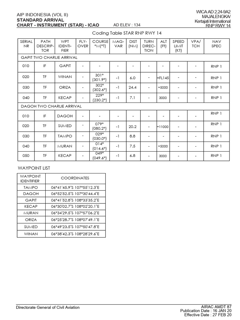 2025-Wica Ad 2.24-9a2 Star RNP Rwy14 | PDF