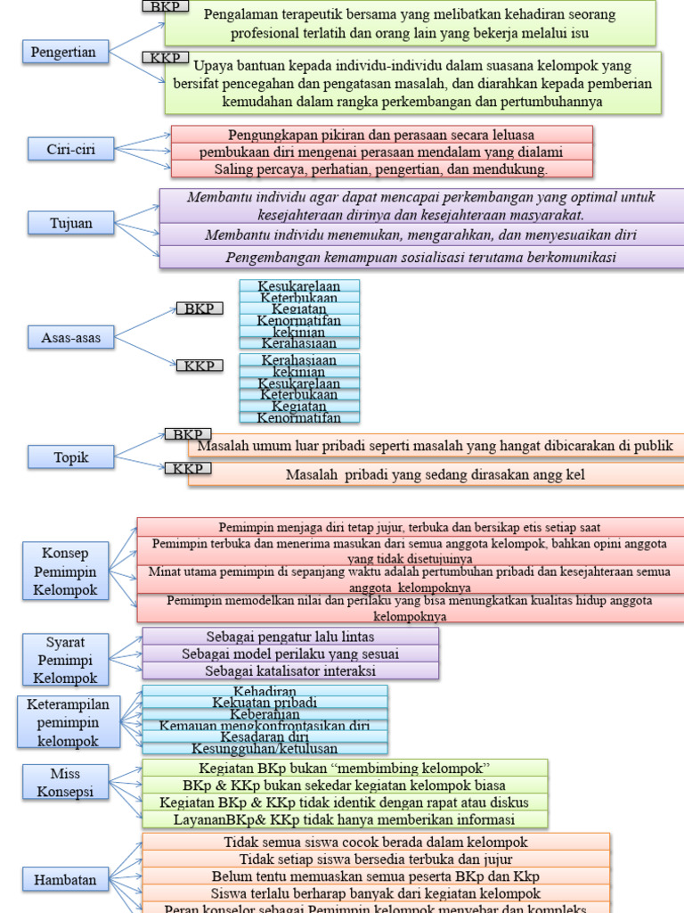 Mind Map Konsep Dasar Bimbingan Kelompok | PDF