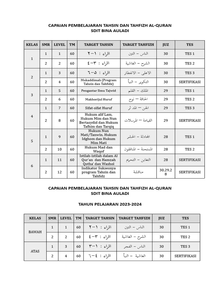 Capaian Pembelajaran Tahfidz SDIT 2023 | PDF