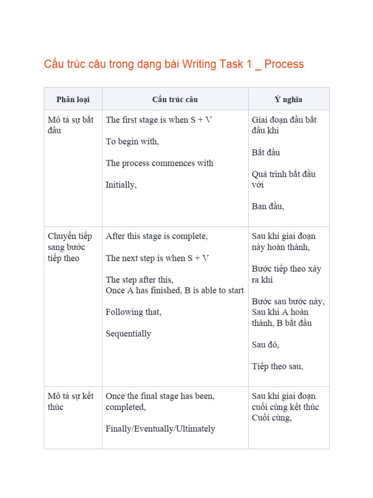Cấu trúc câu trong dạng bài Writing Task 1 - Process | PDF