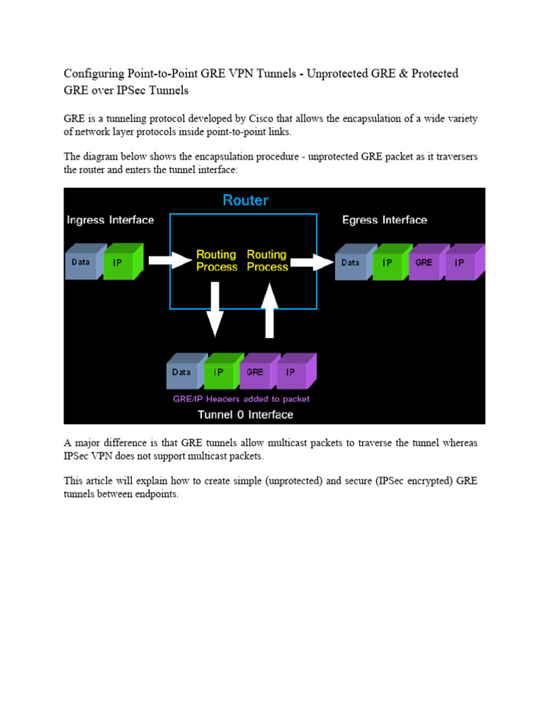 Configuring Point-to-Point GRE VPN Tunnels - Unprotected GRE & Protected GRE Over IPSec Tunnels ...