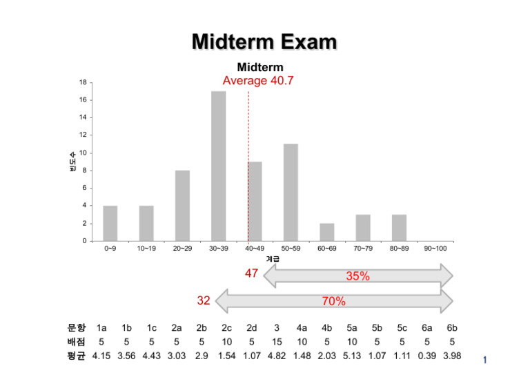 Midterm Exam Score Analysis Report | PDF