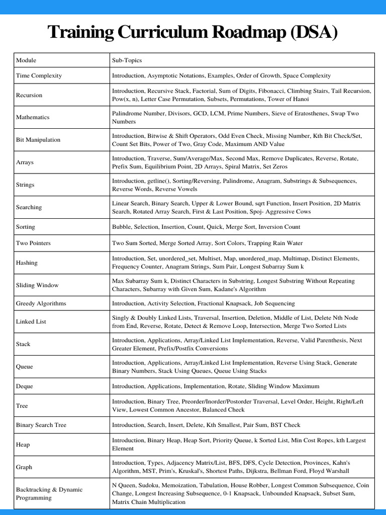 Syllabus Problem-Solving in DSA - LPU 2024 | PDF | Algorithms And Data Structures | Algorithms