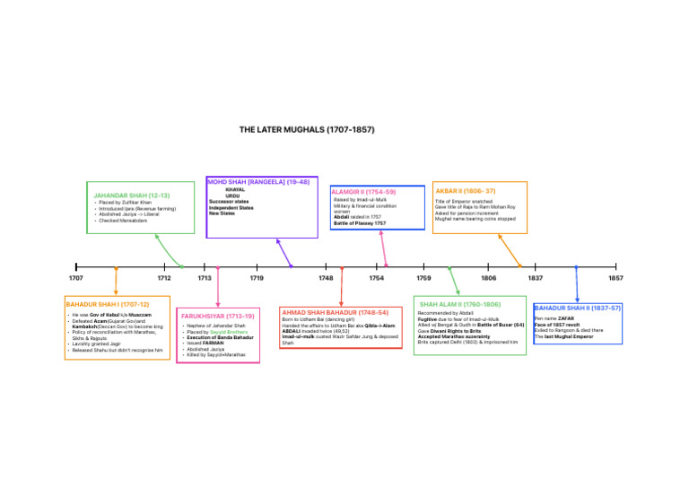 Timeline - Later Mughals | Download Free PDF | Mughal Empire