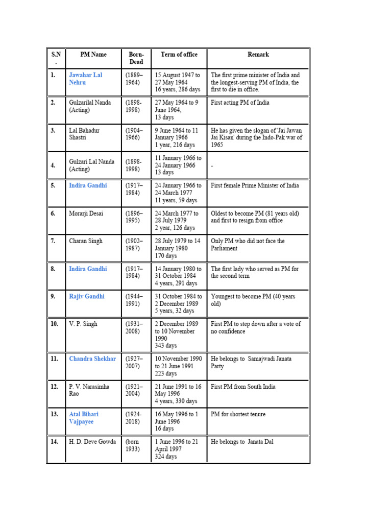 hindi hhw | Download Free PDF | Politics Of India | Government Of India