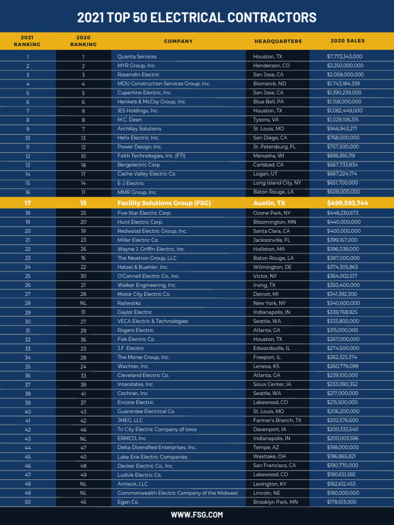 2021 Top 50 Electrical Contractor | PDF | Companies | Service Companies ...