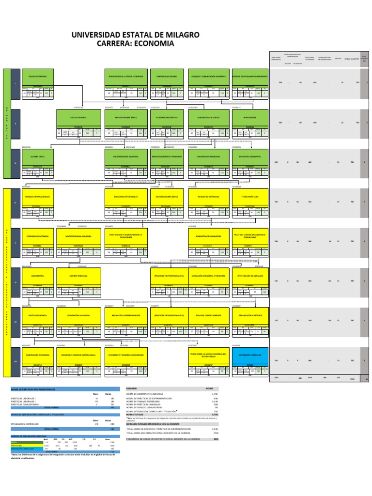 Malla Curricular Actual Economia Presencial | PDF | Ciencias económicas | Economias