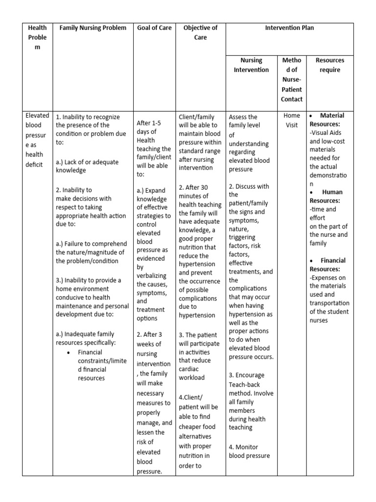 Health Proble M Family Nursing Problem Goal of Care Objective of Care ...