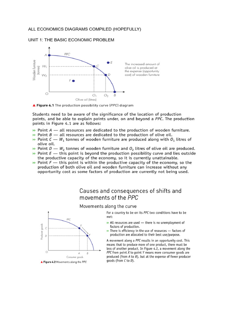All Econ Diagrams | PDF