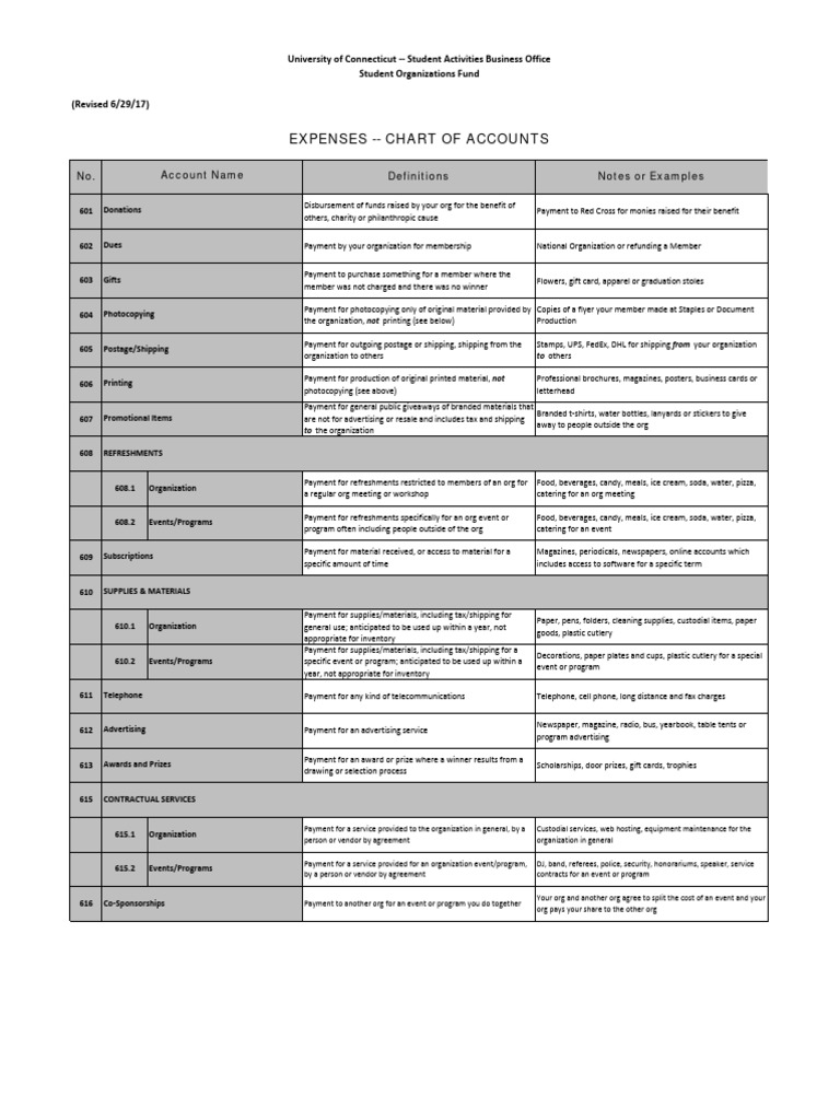 Chart of Accounts Expense Section | PDF | Wage | Taxes
