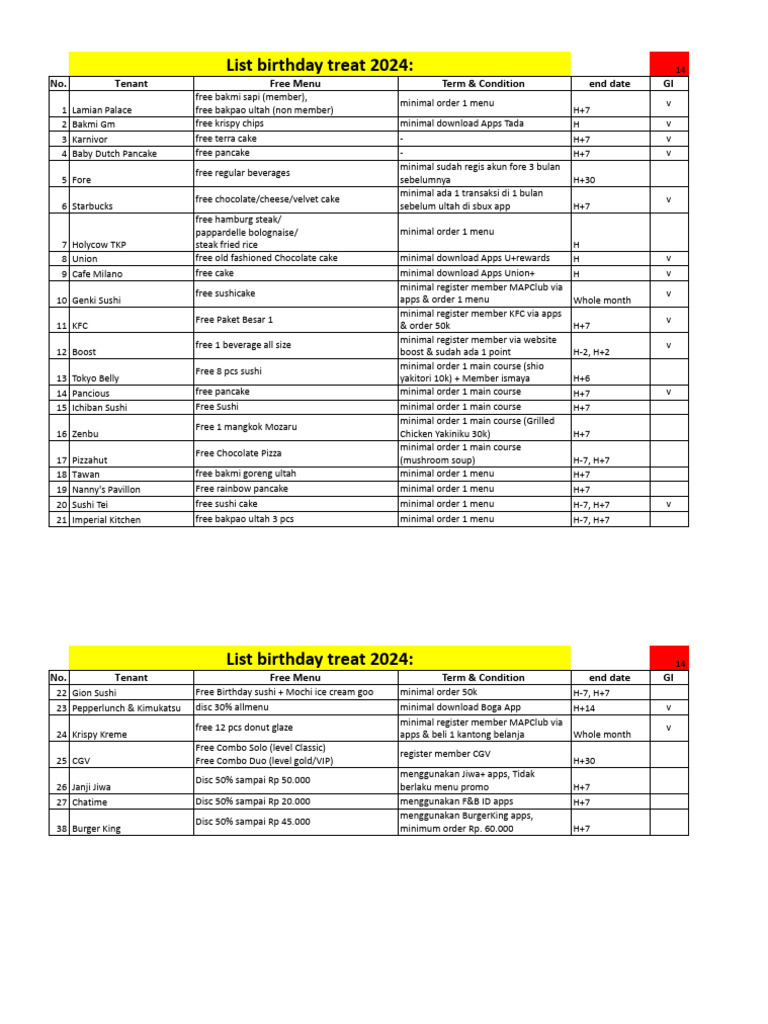 Birthday Treats List - XLSX - Sheet1 | PDF | Foods | Convenience Food