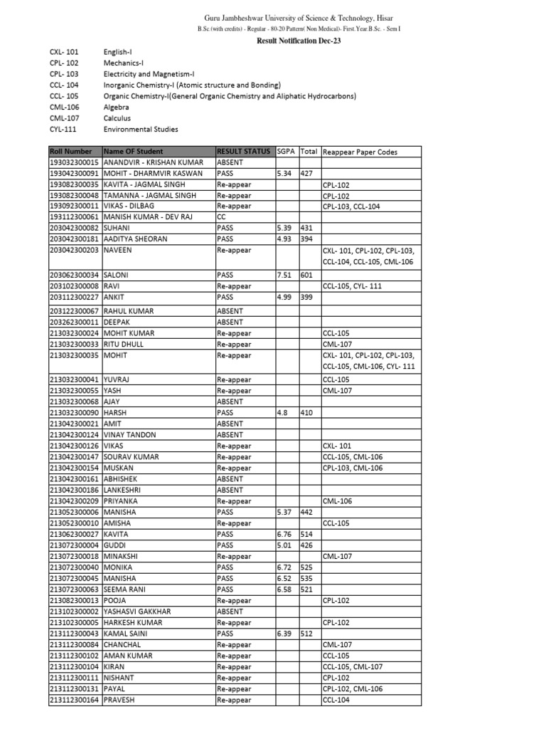 Roll Number Name OF Student RESULT STATUS SGPA Total Reappear Paper ...