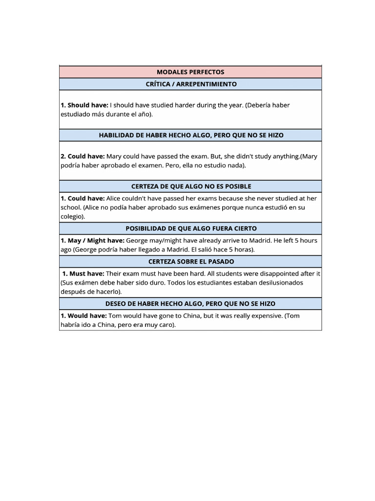 Modals, Semi-Modals, Modal Perfect | PDF