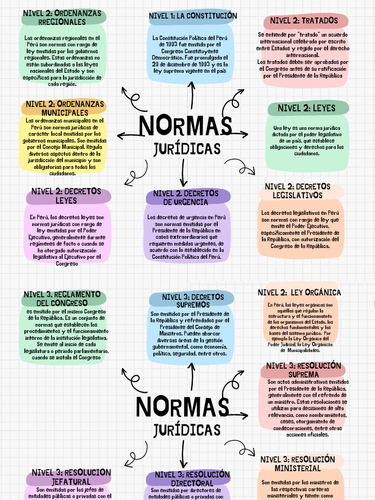 Mapa Conceptual-Clasificación de Las Normas Con Rango de Ley | PDF | Ejecutivo (gobierno ...