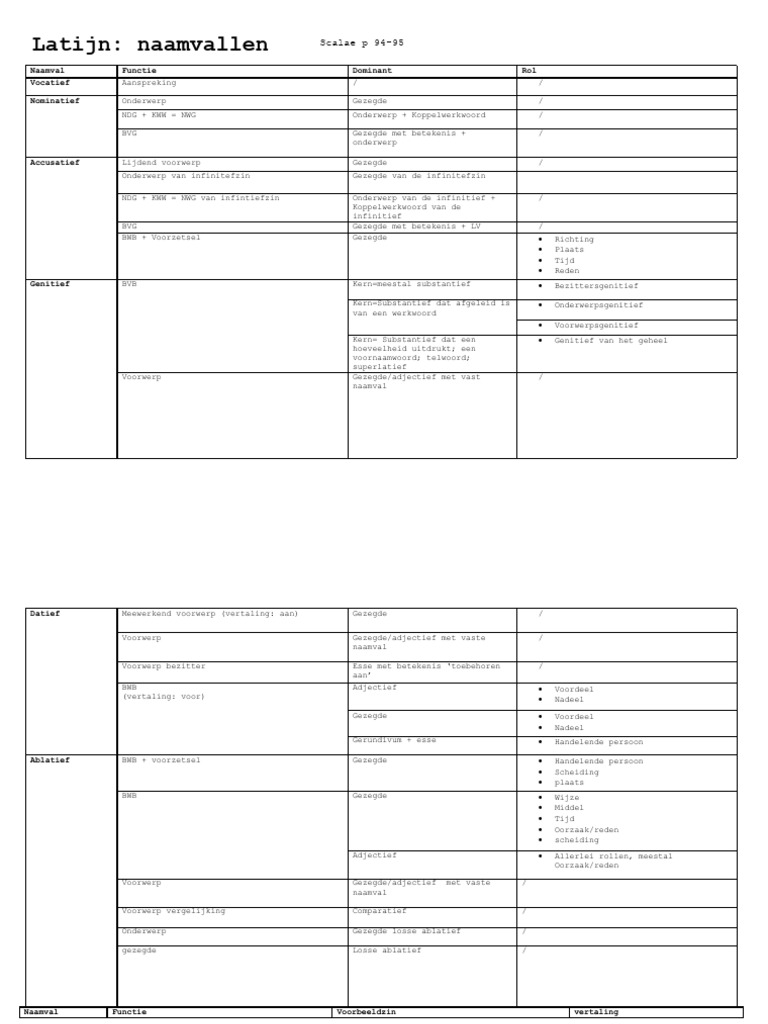 Naamvallen Latijn | PDF