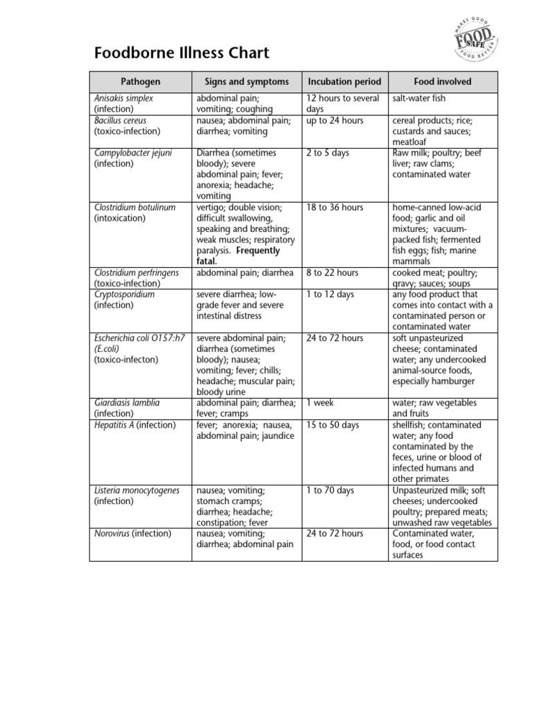 Foodborne Illness Chart | PDF | Nausea | Diarrhea