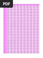 Z Table | PDF | Statistical Theory | Normal Distribution