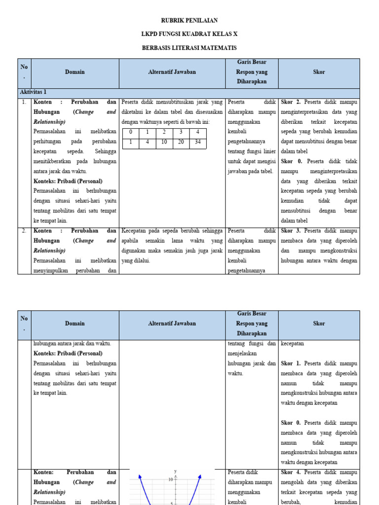 Rubrik Penilaian LKPD Fungsi Kuadrat-1 | PDF