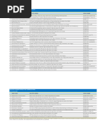 BIR RDO Directory | PDF | Finance & Money Management