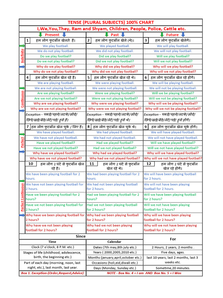 Tense Plural Chart | Download Free PDF | Linguistics | Languages