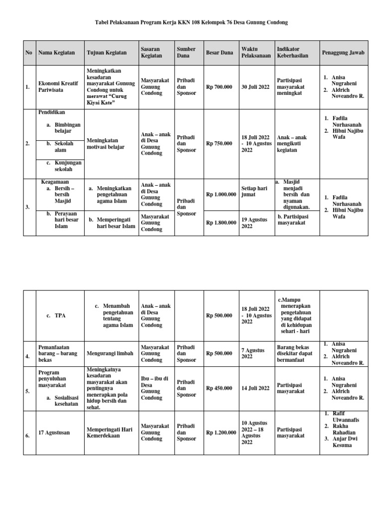 Tabel Pelaksanaan Program Kerja Kelompok 76 1 | PDF