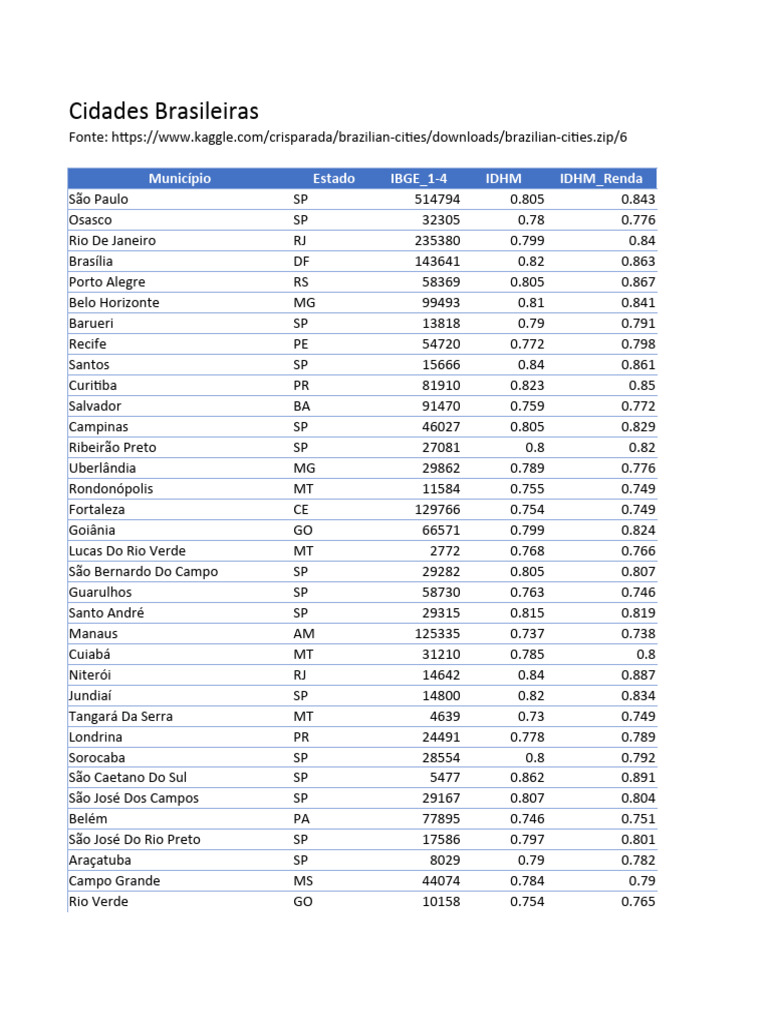 Brazil Cities | PDF | Brasil