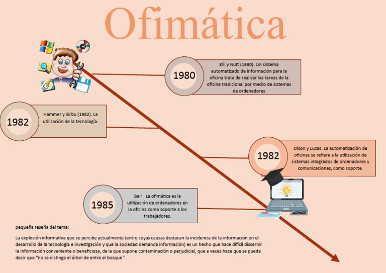 Linea de Tiempo Ofimatica | PDF | Tecnología