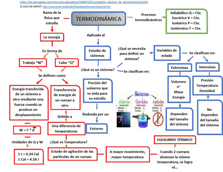 Mapa Conceptual de Termodinámica | PDF | Termodinámica | Temperatura