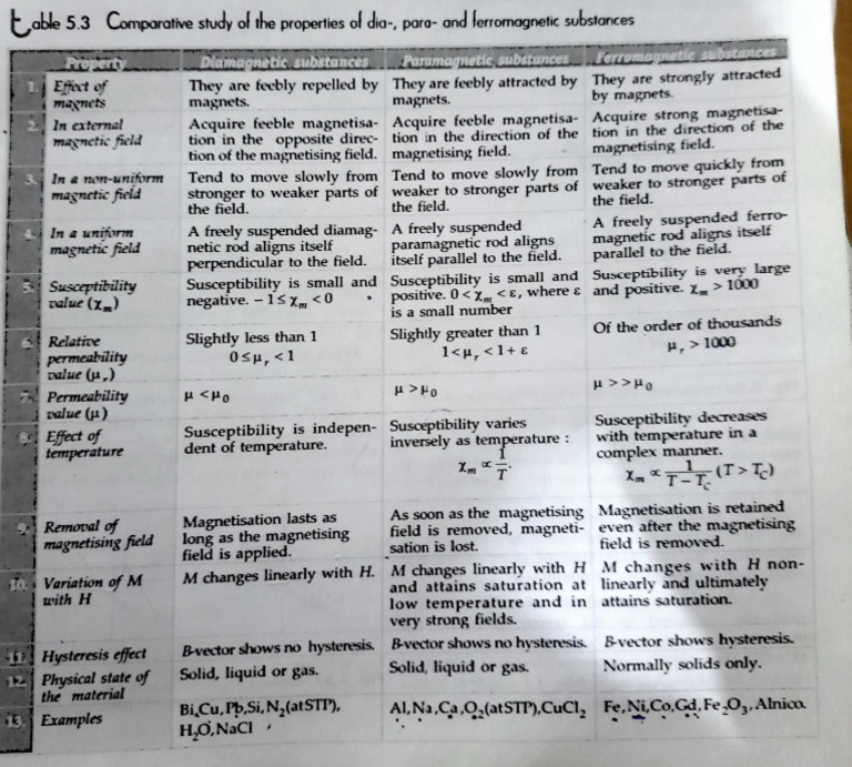 Adobe Scan 28 May 2024 | PDF | Magnetism | Chemical Physics