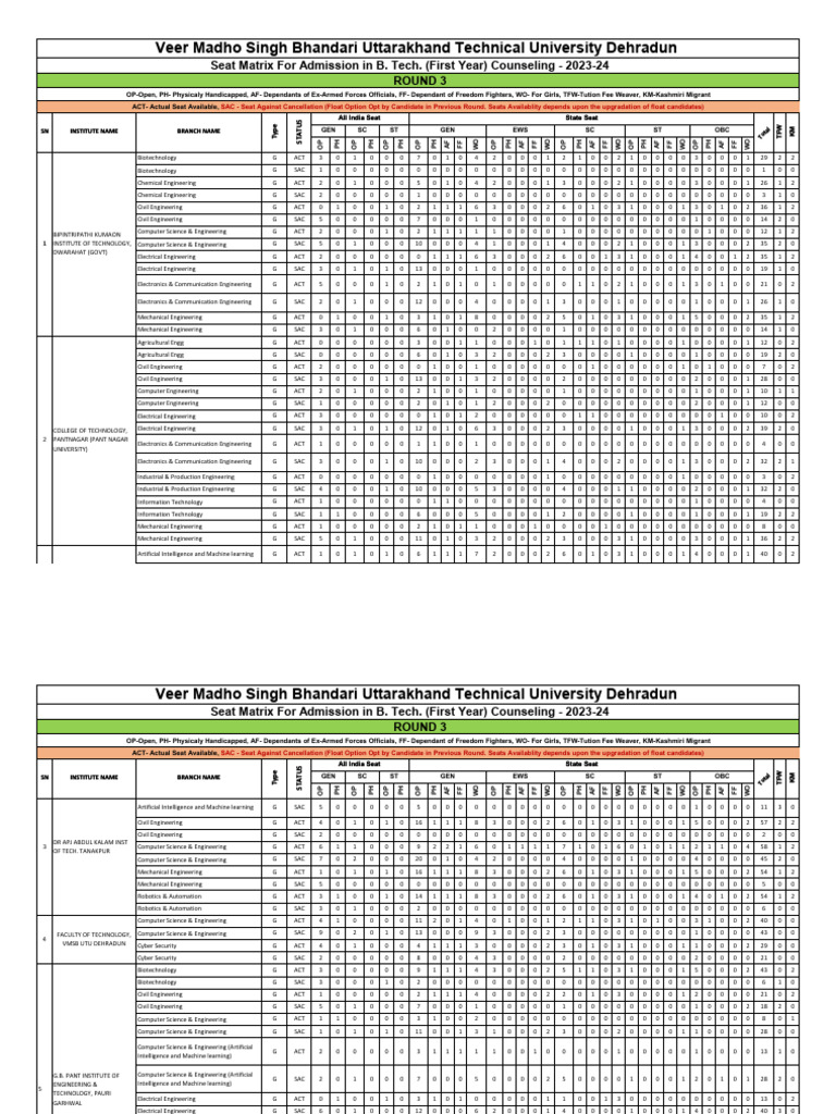 Veer Madho Singh Bhandari Uttarakhand Technical University Dehradun | PDF | Engineering ...