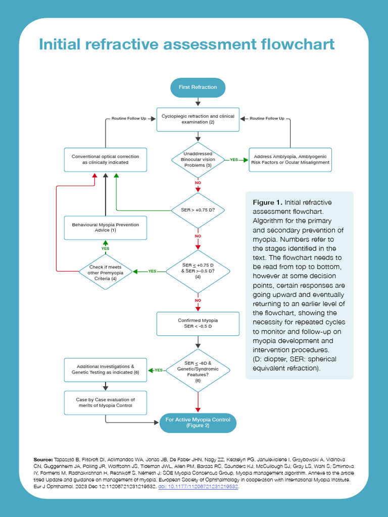 Myopia-IRA-Flowcharts-MAY2024 | Download Free PDF | Myopia | Human Eye