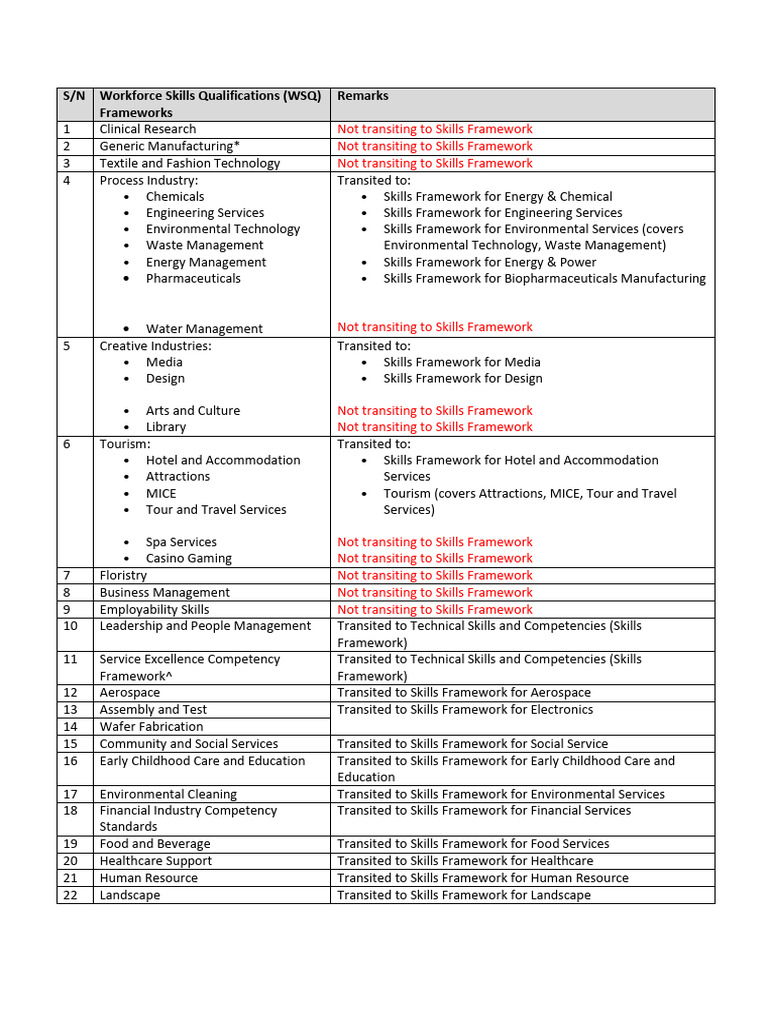 Annex A Updated Transition Status of WSQ Frameworks To Skills Framework ...