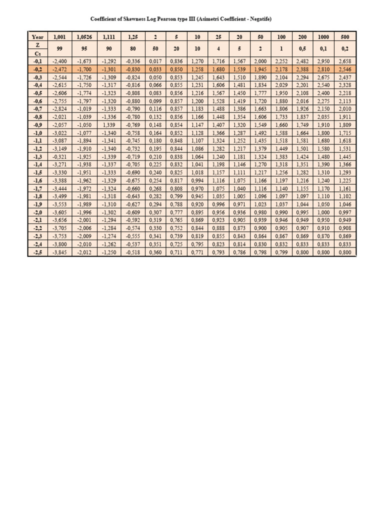 Tabel Hidrologi | Download Free PDF | Scientific Method | Statistical ...