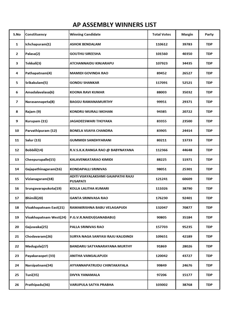 AP MLA Winner 2024 | PDF | Politics Of India