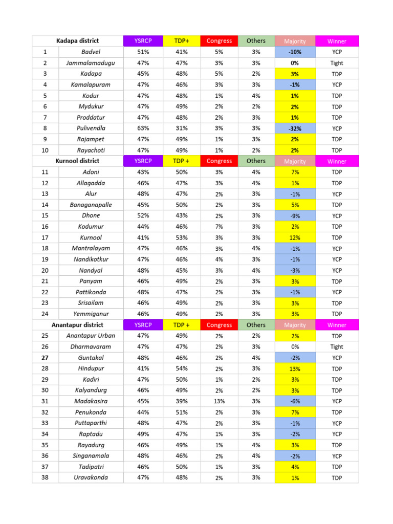 MAY12th 2024 AP Opinion Poll | PDF | Political Parties | Politics Of Asia