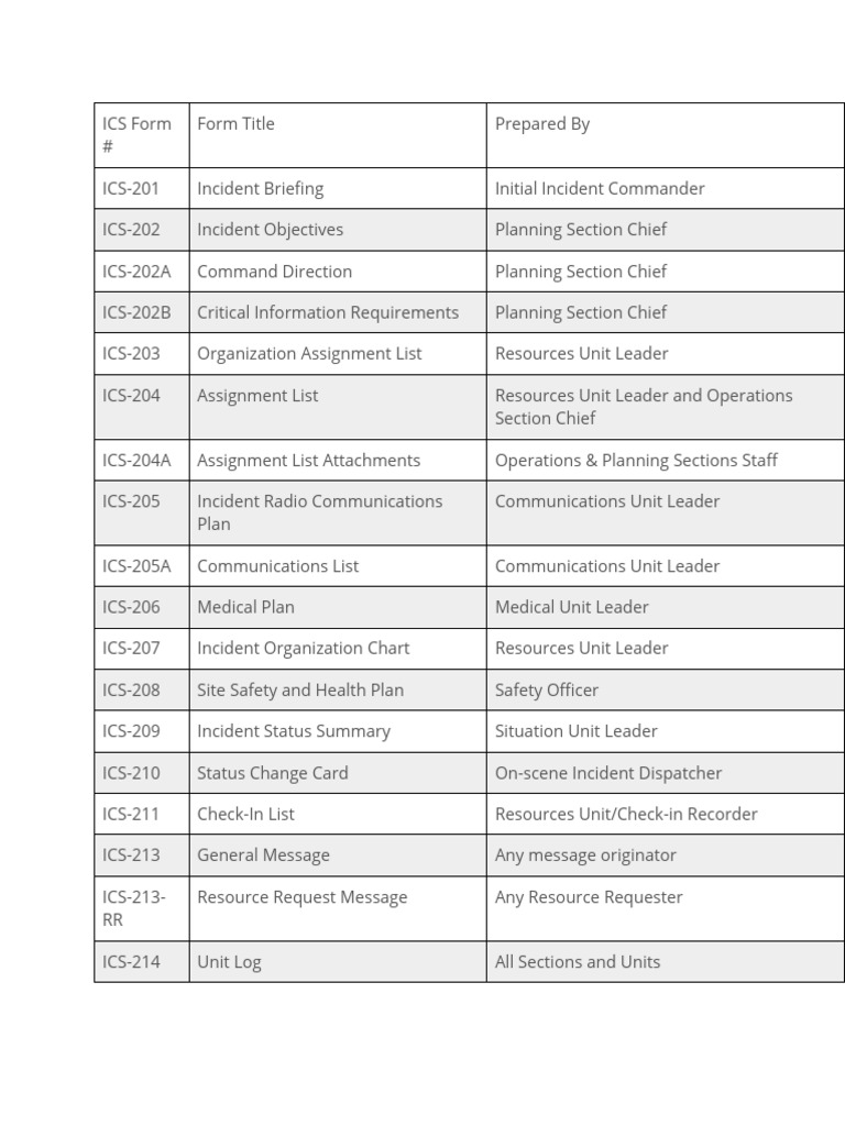 ICS Form | Download Free PDF | Incident Command System | Safety