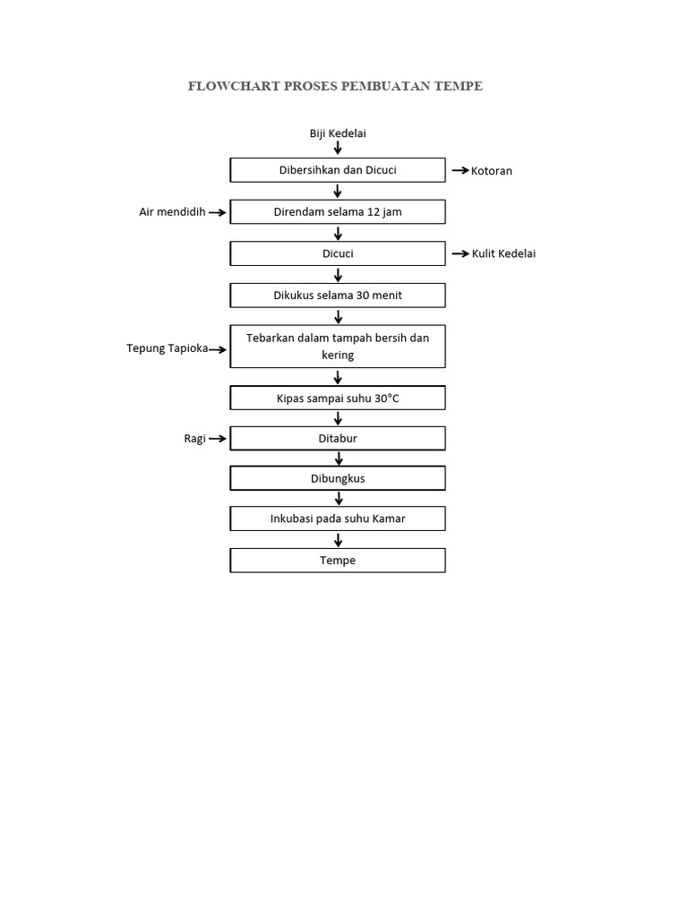 Flowchart Proses Pembuatan Tempe | PDF