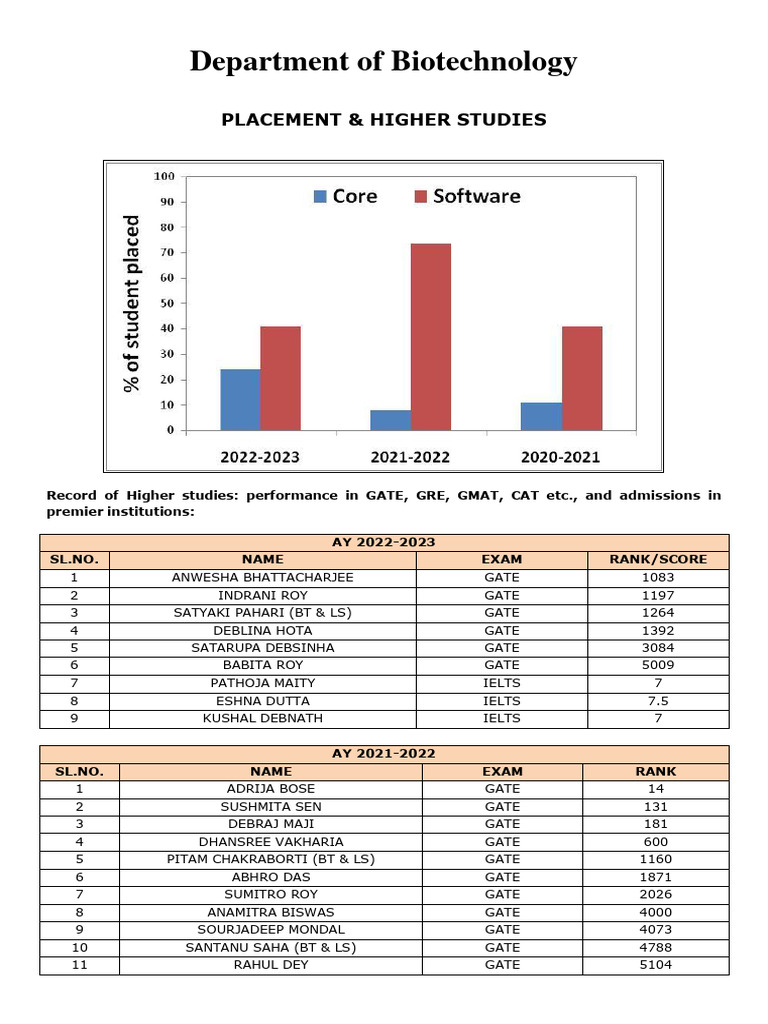BT Placement Higher Studies | PDF | Qualifications | Vocational Education