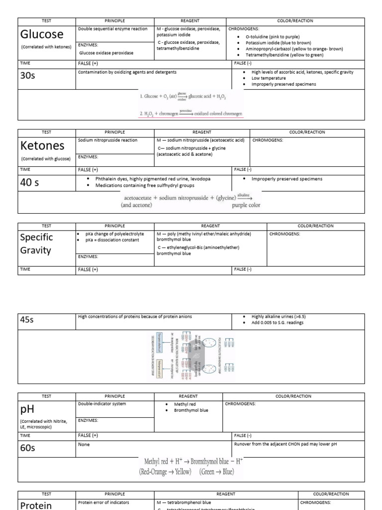 Tables Reagent Strip | PDF | Acid | Chemical Reactions
