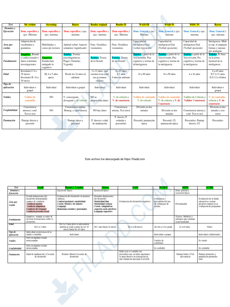 Cuadro Test | PDF | Inteligencia | Validez (Estadísticas)