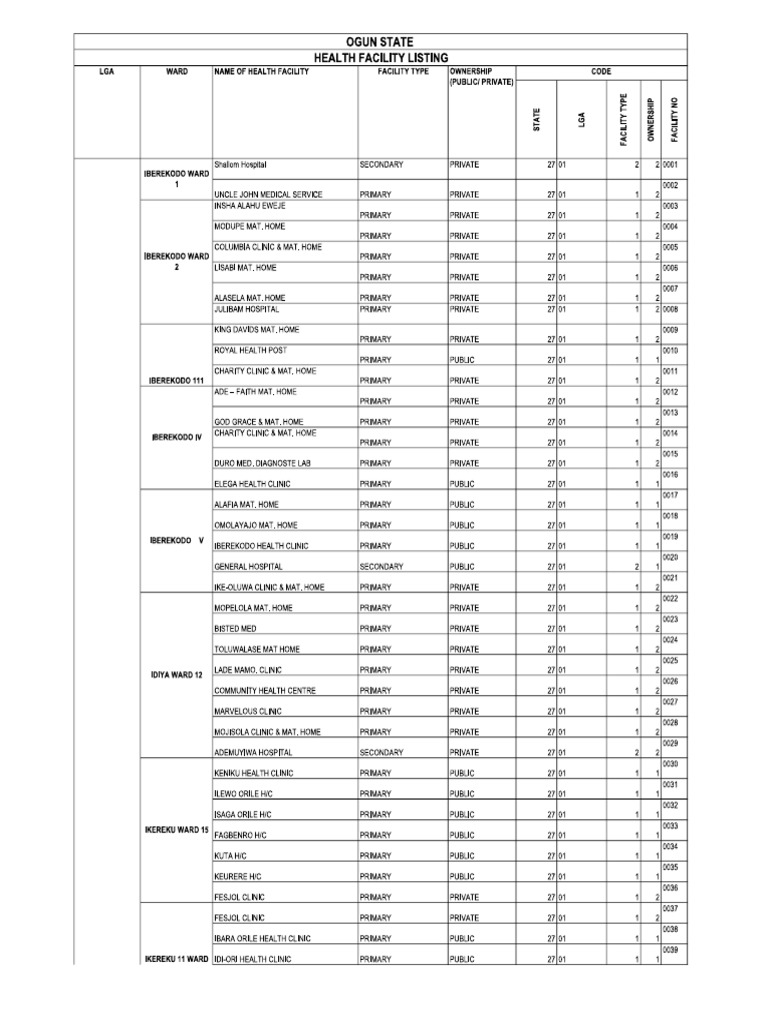 Ogun State Approved List | PDF