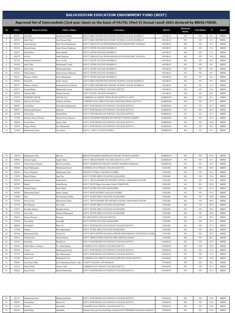 Approved List Intermediate (Part-I) Class (2023-24) | PDF